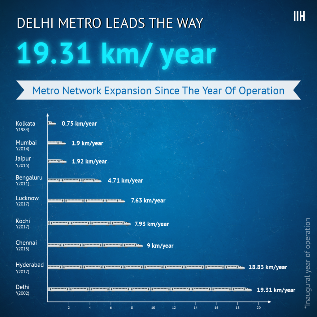 Infographic: Metro Expansion In Different Cities Since Inaugural Year ...