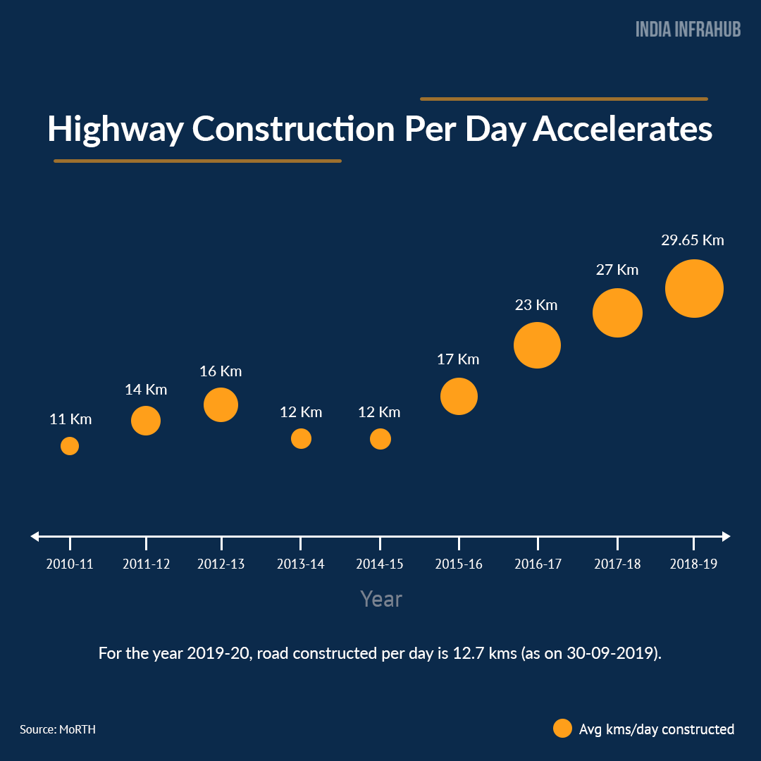 Infographic: Highway Construction Accelerates Across the 2010s - India ...