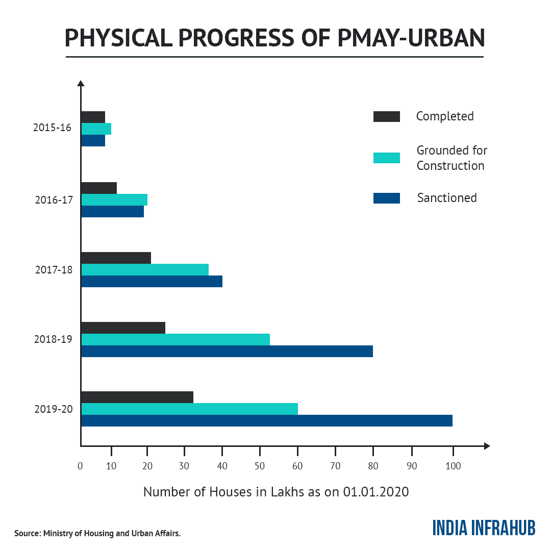 Infographic: How Pradhan Mantri Awas Yojana-Urban Has Progressed Since ...