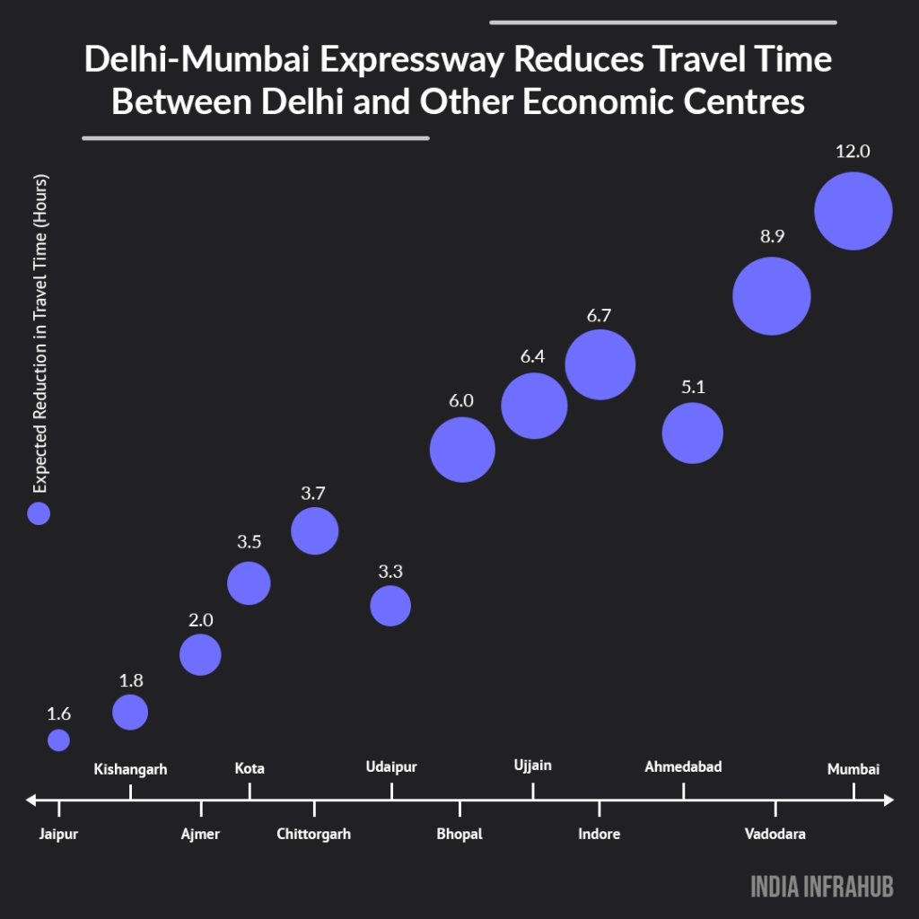 Infographic: How Delhi-Mumbai Expressway Will Reduce Travel Time ...
